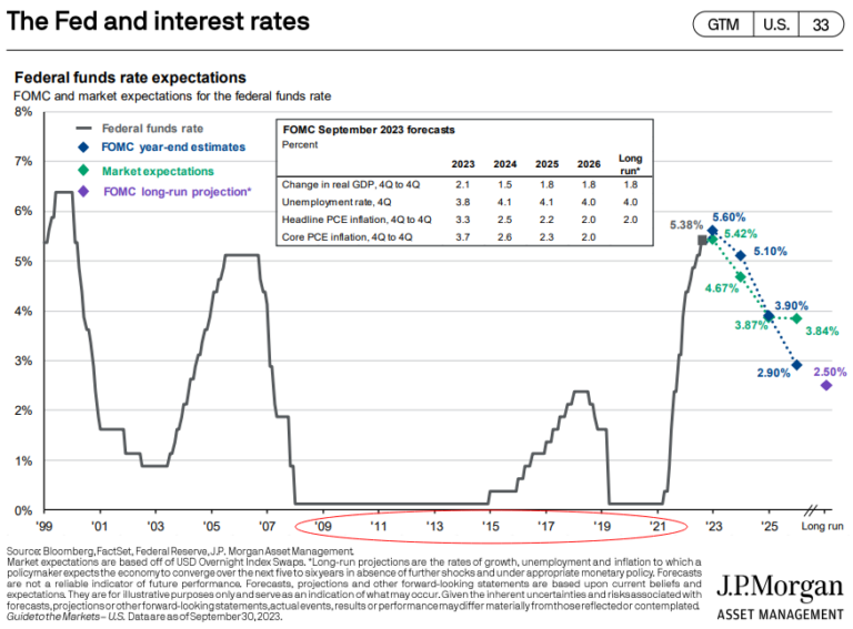 The “So What?” of Higher Interest Rates - Strategic Wealth Partners