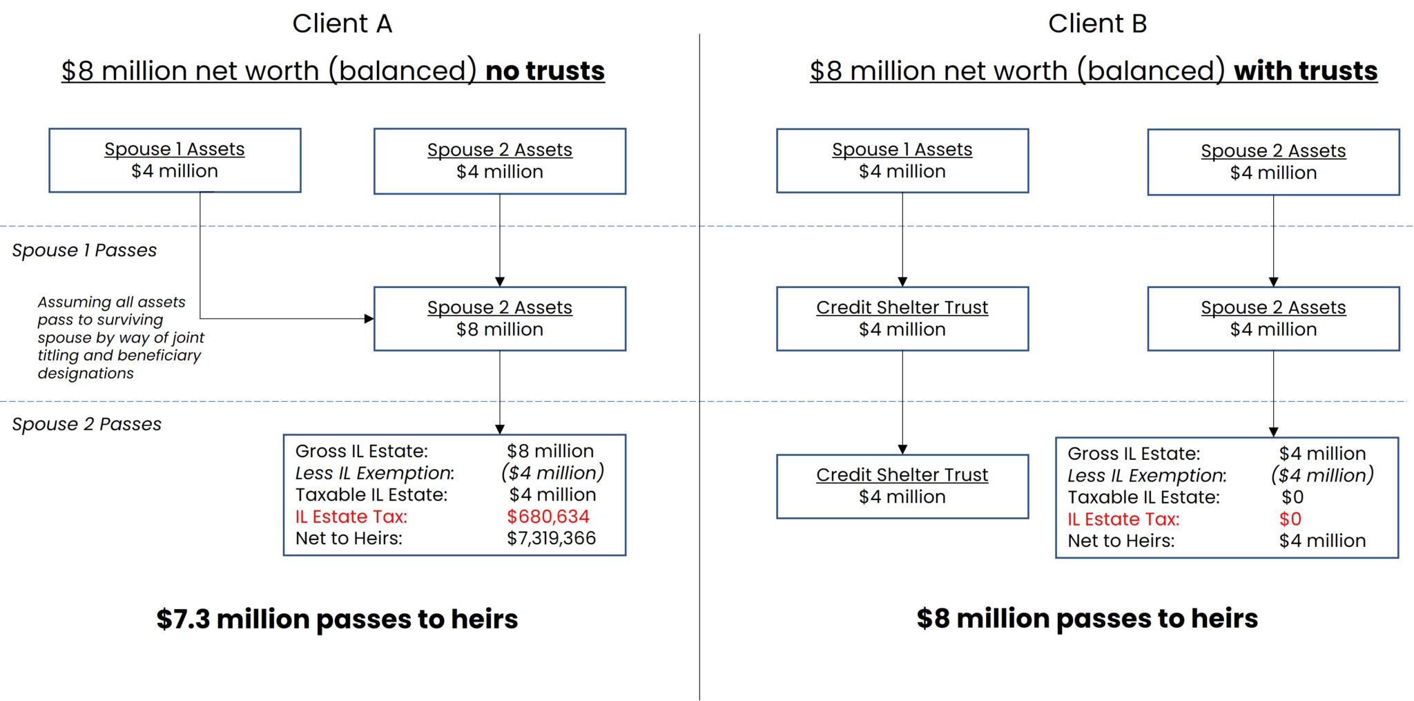 How the Illinois State Estate Tax Works - Strategic Wealth Partners